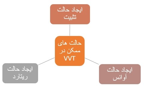 سیستم CVVT چیست