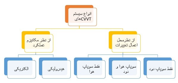 CVVT یا سیستم تایمینگ متغیر پیوسته