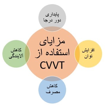 CVVT یا سیستم تایمینگ متغیر پیوسته