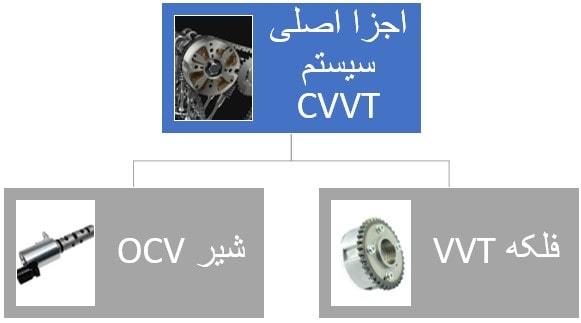 CVVT یا سیستم تایمینگ متغیر پیوسته