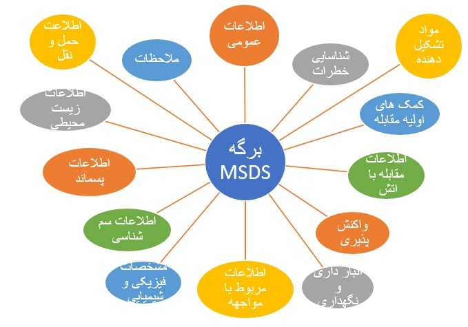 برگه MSDS و 4 اطلاعات مهم آن
