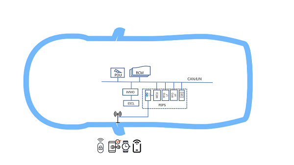 سیستم PEPS چیست؟