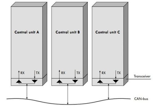 روش انتقال پیام در پروتکل CAN چیست؟