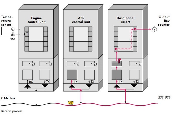 روش انتقال پیام در پروتکل CAN چیست؟